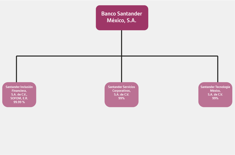 Banco Santander Inversionistas
